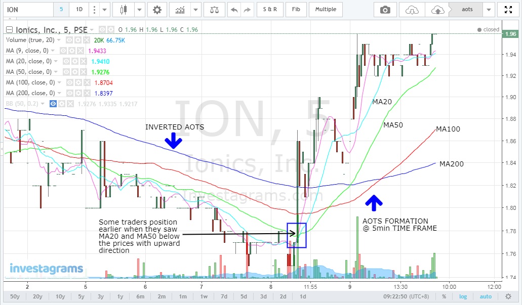 AOTS for your trading