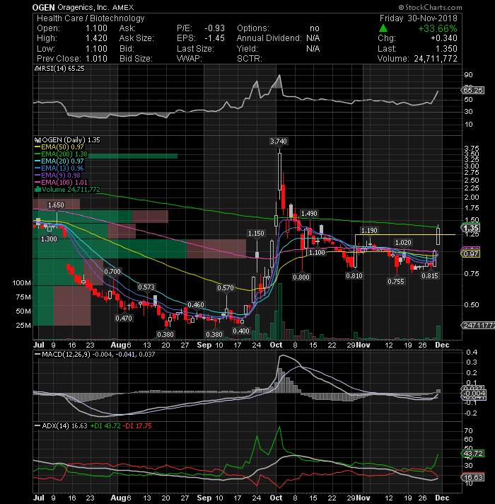 Bullish technical setups for the coming week - AC Investor Blog