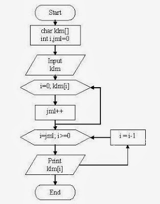 Program Membalik Susunan Angka (Algoritma,C++(class) dan flowchart) 2.7 ...