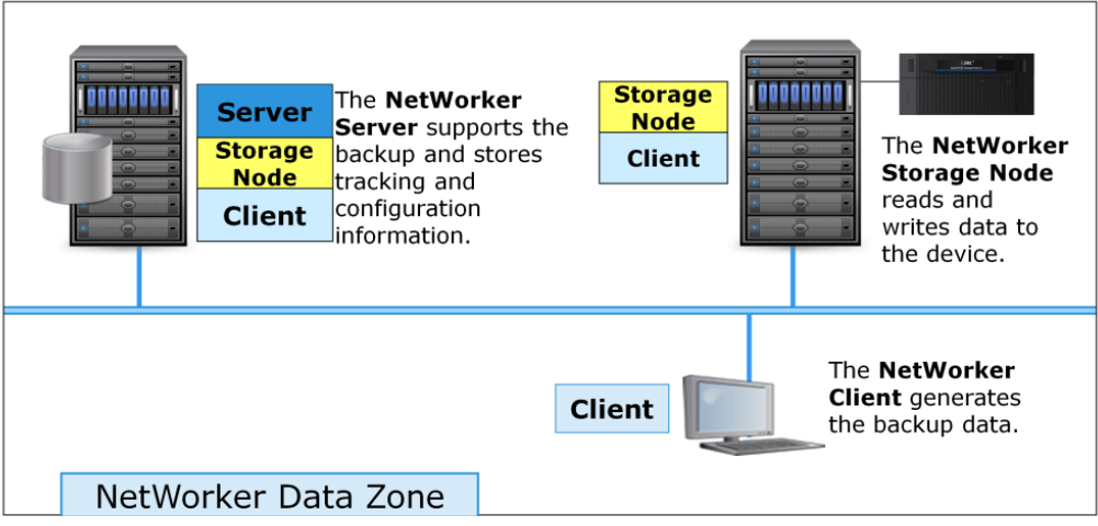 Discover Technology: EMC Networker Fundamental - EMC Networker 9