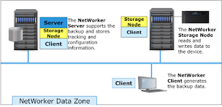 Discover Technology: EMC Networker Fundamental - EMC Networker 9
