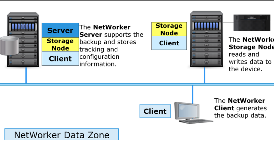 Discover Technology: EMC Networker Fundamental - EMC Networker 9