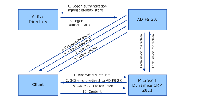 CRM 2011 - Pre-Install checklist for IFD/ ADFS setup - Microsoft ...