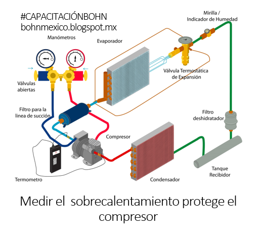 REFRIGERACION: BOHN, CAPACITACIÓN EN REFRIGERACION: Medir el ...
