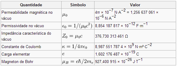 Tabelas: Tabela de Constantes eletromagnéticas