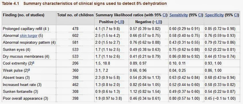 Paediatric Emergency Medicine: Dehydration in Children