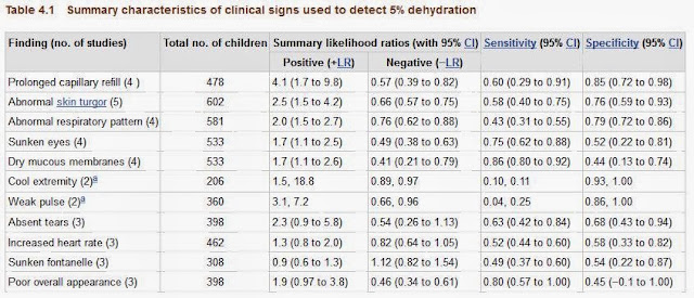 Paediatric Emergency Medicine: Dehydration in Children