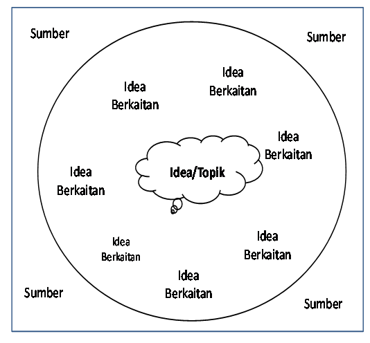 KEMAHIRAN BELAJAR: PETA PEMIKIRAN