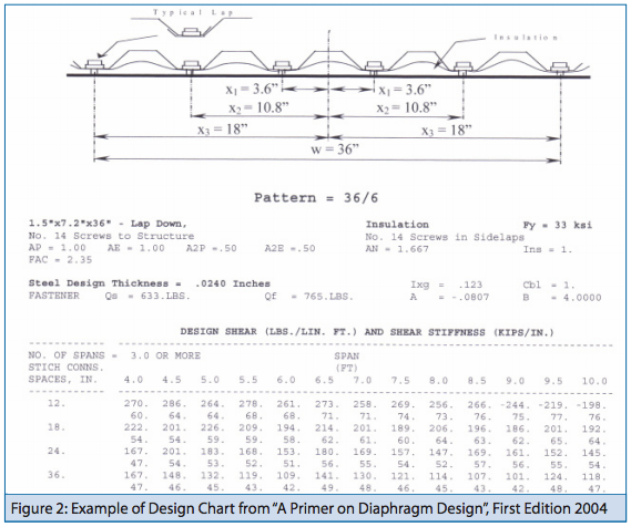 Canadian Sheet Steel Building Institute Blog: Diaphragm Design using ...