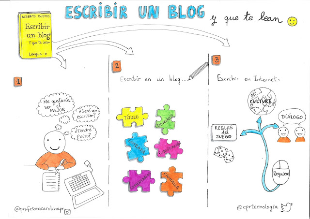 TECNOENSEÑANDO: Escribir un Blog