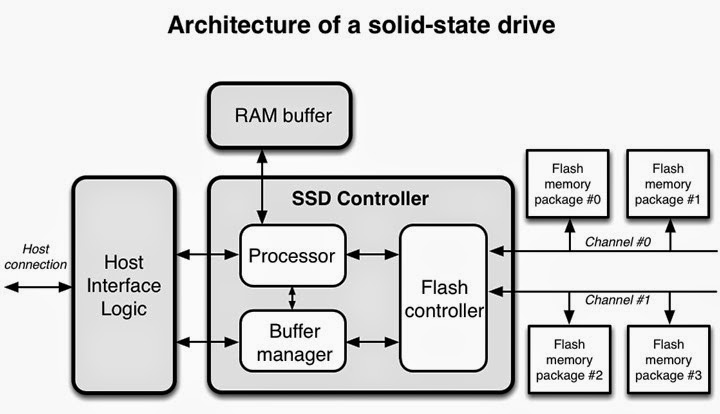SSD and storage engines: Database Storage Engines with non volatile ...