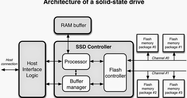 SSD and storage engines: Database Storage Engines with non volatile ...