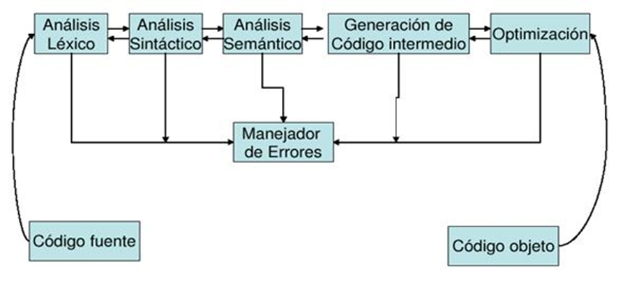 CMPILADORES E INTERPRETES: COMPILADOR