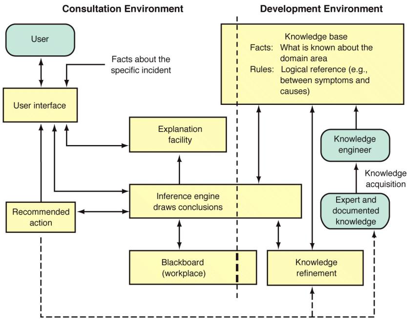 Introduction to Intelligent and Expert System ~ Learn Information System