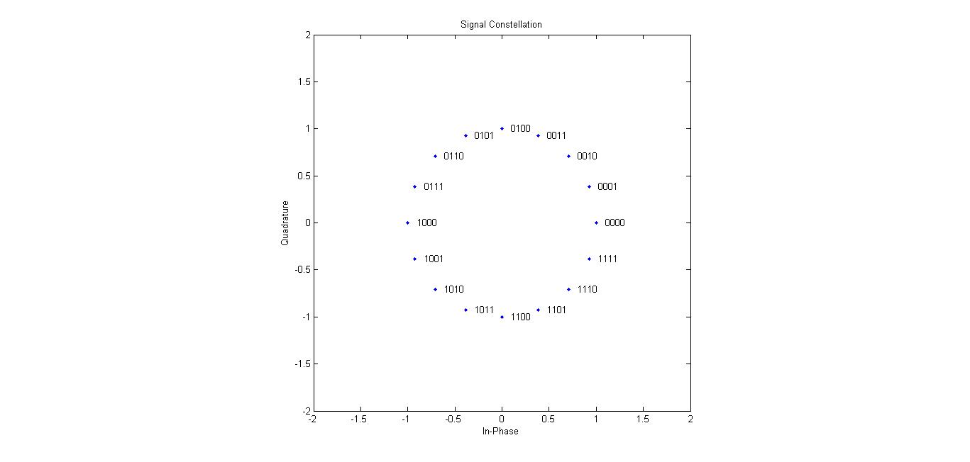 NewLine code: Analysis of M ary PSK (Matlab 2012a) NewLine code: Analysis of M ary PSK (Matlab 2012a)