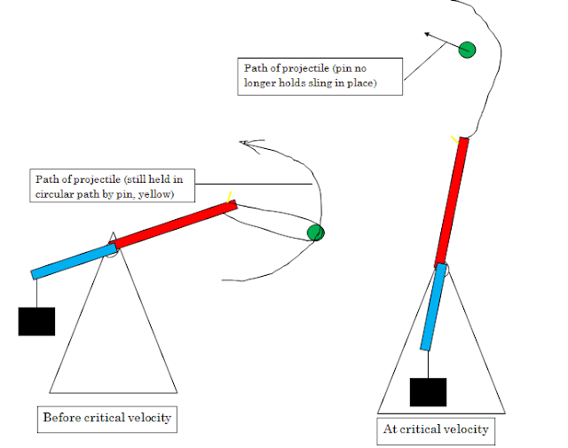 Surviving IB Physics: TREBUCHETS!!!