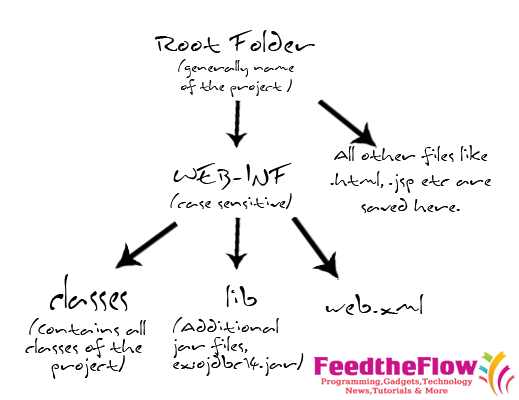 Project Hierarchy When Using Servlets Learning Java My Way