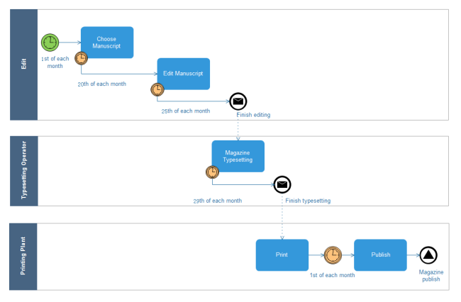 Amateur Flowchart Designer: How to Create BPMN Diagram on Mac