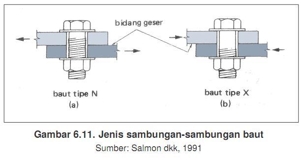 Kumpulan Info Teknik, Unik dan Menarik: Sistem Sambungan Baut pada Baja