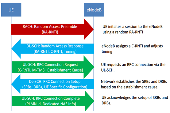 4gnation Random Access Procedure In Lte