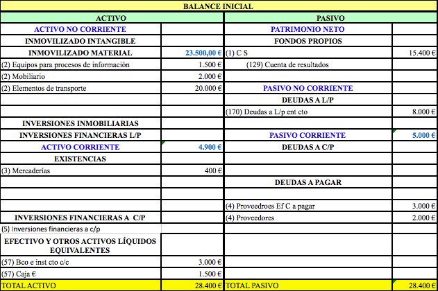 Empresa pesquera Dirone Coop.: Balance inicial: