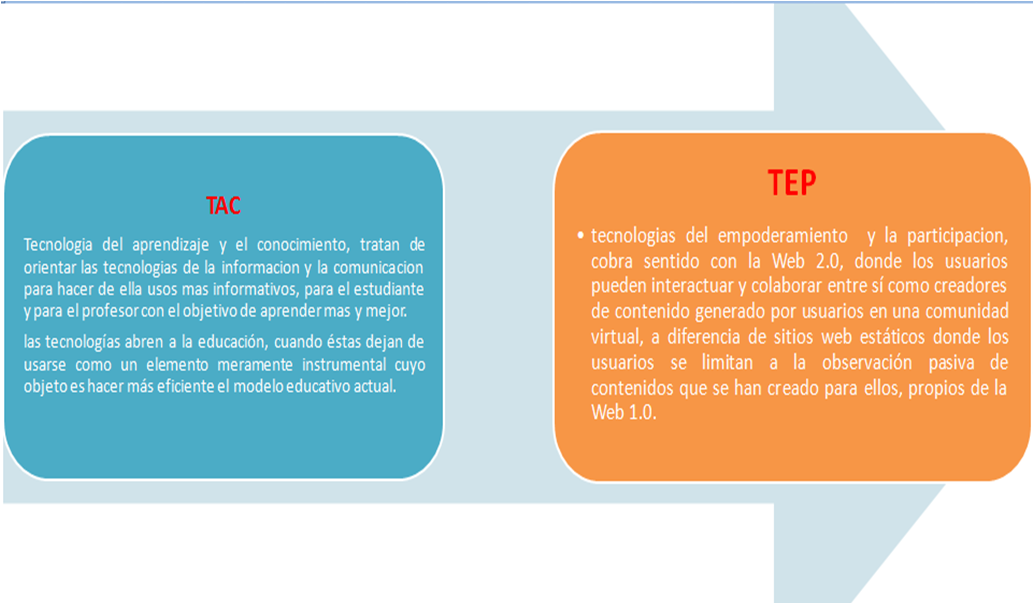 Cuadro Comparativo TAC Y TEP: CUADRO COMPARATIVO TAC Y TEP.