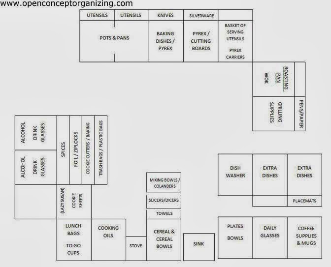 Open Concept Organizing: 50 Ways to Arrange a Kitchen