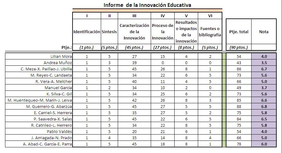 INFOTEC: Práctica TABLAS - CONTABILIDAD III