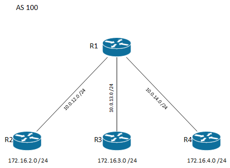 IP Routing and Switching: BGP Peer Groups