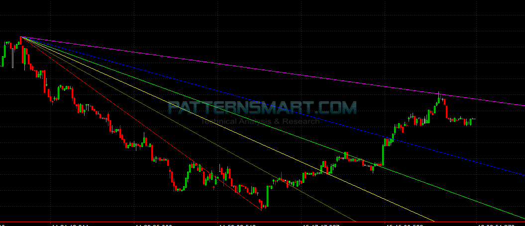 Auto Fibonacci Fan indicator for MultiCharts – PatternSmart.com