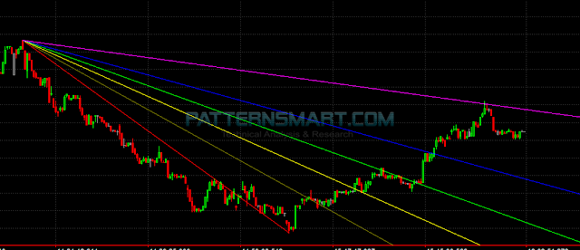 Auto Fibonacci Fan indicator for MultiCharts – PatternSmart.com