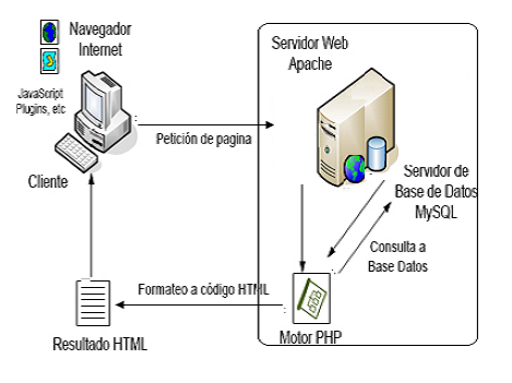 Diccionario de Informática: Apache