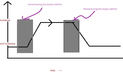 Threads , Lifecycle Explained with Example | Java Hungry