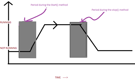 Threads , Lifecycle Explained with Example | Java Hungry