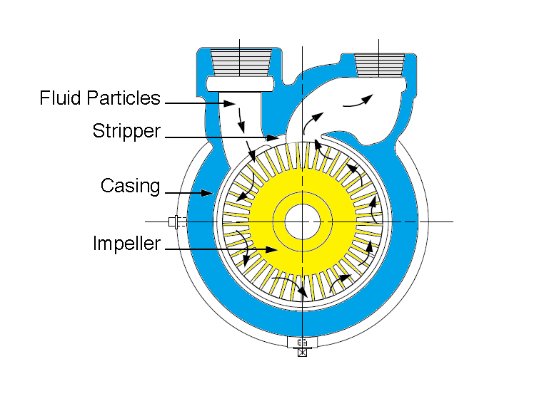 An introduction to Pump types and applications