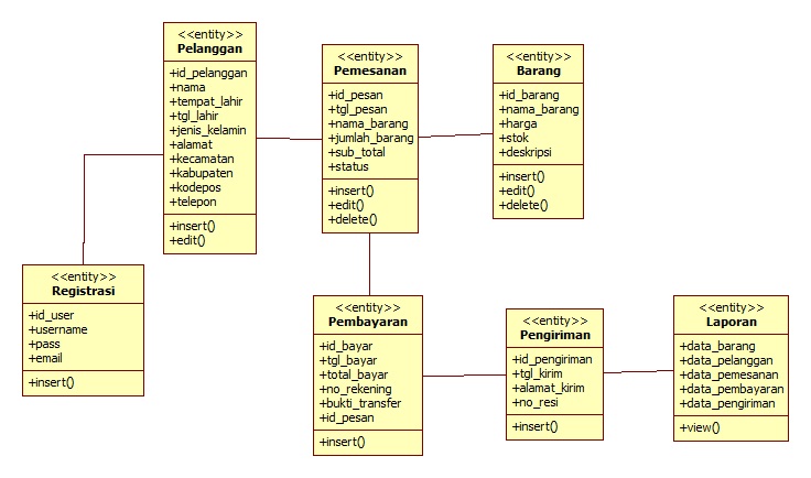Blog Tugas: PBO : Use Case diagram dan Class Diagram