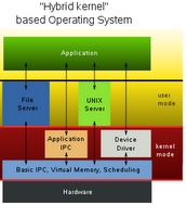 sistemas operativos: Clases de nucleos