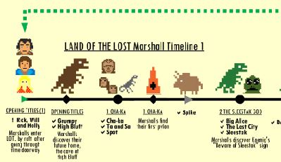 The Haunted Closet: Land of the Lost Illustrated Timeline at We Are The ...