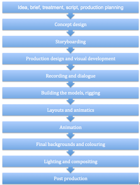 Maia's Animation : P2. Animation Process Flowchart