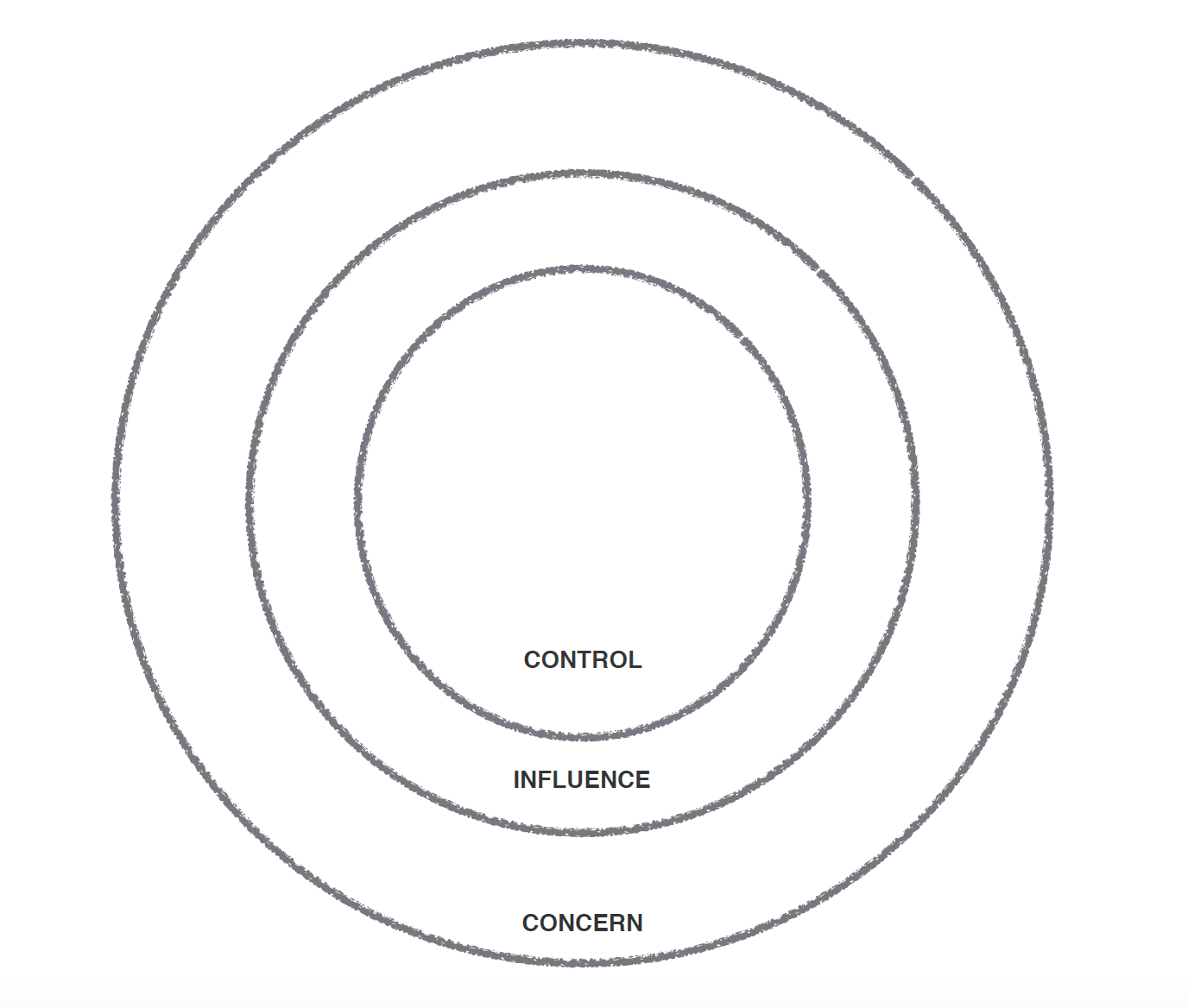 Body Soul and Spirit: Circles of Control, Influence and Concern