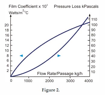Pressure Drop effects on design of Plate Heat Exchangers