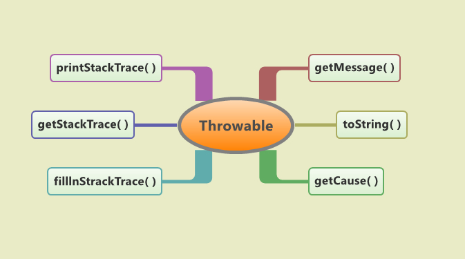 Selenium By Arun 227 Methods Of Throwable Class