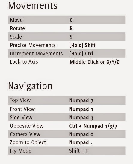 Blender Tutorial : Keyboard Shortcut Blender
