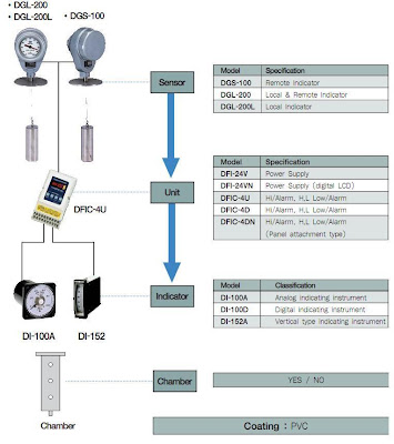 Mechanical Level Transmitter | Wiratama Mitra Abadi