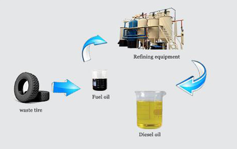 Tyre pyrolysis oil distillation process