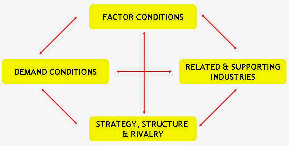 Stock Market & Business Guide: What is Porter's Diamond Theory? (Simple ...