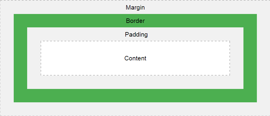 A brief Introduction of CSS Box Model