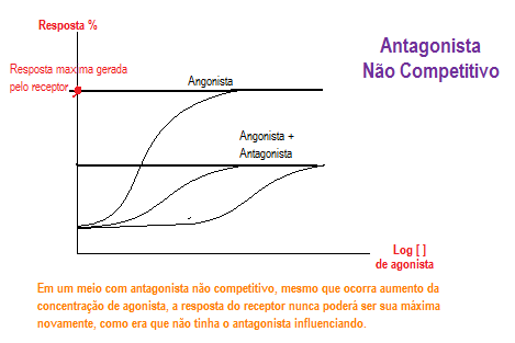 Farmácia Diária: Tipos de Antagonismo