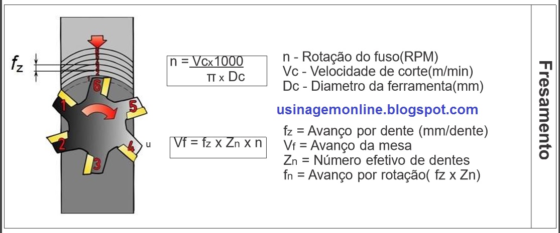 Usinagem.com: Formulas de Usinagem CNC