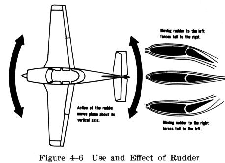 Aircraft Auto Pilot Roll Control System